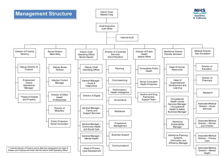 Management Structure – NHS Dumfries & Galloway